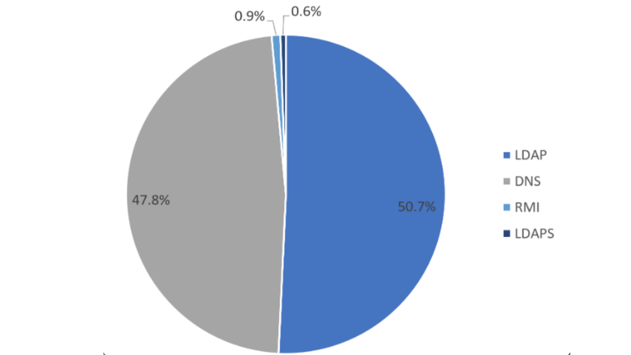Log4Shell: How it Works, Post-Exploitation, and Mitigation - Packt SecPro