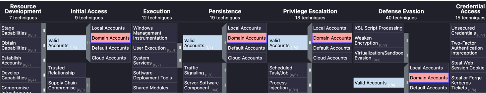 Kerberoasting - Packt SecPro