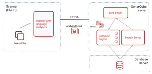 Beginners Guide To Static Application Security Testing Sast Using Sonarqube Packt Secpro