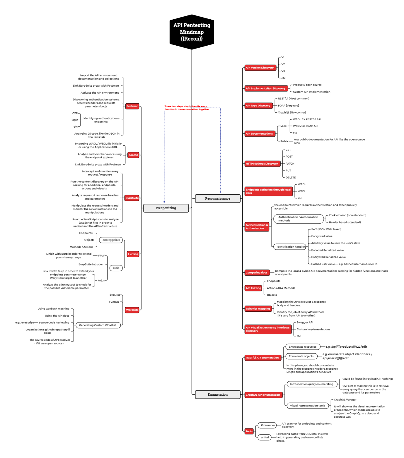 Getting started with API Pentesting - Packt SecPro Newsletter